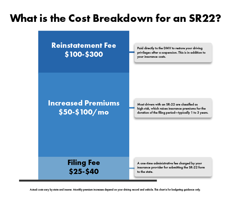 Do you Need an SR-22 to Reinstate a Suspended Drivers License ...